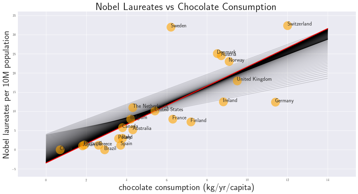 MachineLearning Gradient Descent From Nobel Laureates To Chocolate